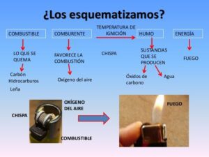 Diferencia entre combustible y comburente: ¿Qué debes saber?