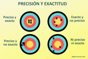 Exactitud vs precisión: ¿Cuál es la diferencia en medidas?