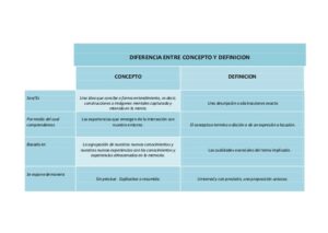 Concepto vs Definición: Significado y Relación